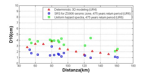 D10 Attenuation Versus Distance Obtained From 3d Modelling Red