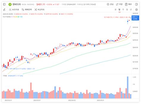 시총 1조 달성한 엔비디아 주가전망은 Feat 기업분석