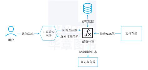 详解 Serverless 架构的 6 大应用场景 Serverless社区 博客园