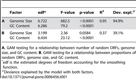 Results Of A Generalized Additive Model Gam Using Non Parametric