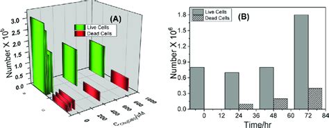 A Number Of Live Cells And Dead Cells Of The Fresh Microalgae With Download Scientific