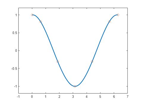 How To Construct Splines Matlab And Simulink Example
