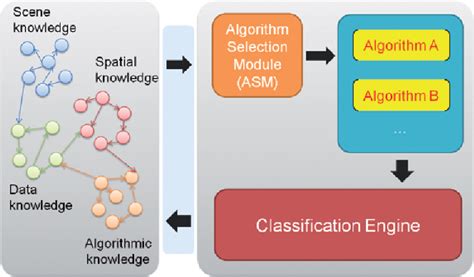 Figure 1 From Automatic Detection And Classification Of Objects In