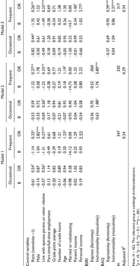 Multinomial Logistic Regression Ml Occasional And Frequent Binge Download Table