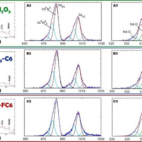 Xps Survey Spectra Of Nd 2 O 3 A1 Nd 2 O 3 C6 B1 And Nd 2 O 3