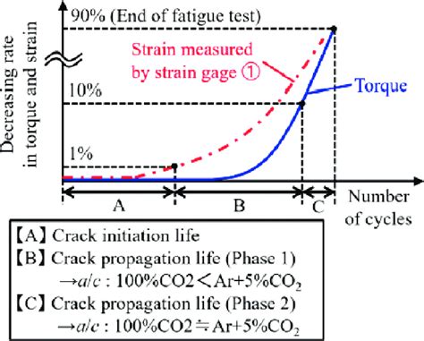 Estimation Method Of Crack Initiation And Propagation Life Download