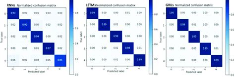 Confusion Matrix Deep Learning Models W R T Glove Embeddings
