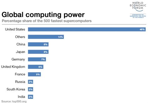 The 10 Most Powerful Supercomputers World Economic Forum