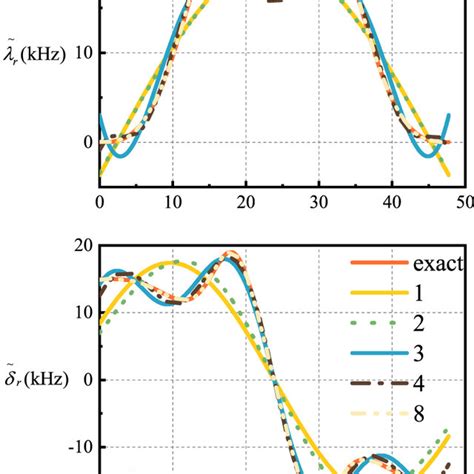 Parameter Fourier Expansion Of Different Series λ˜r And δ˜r In A And Download Scientific