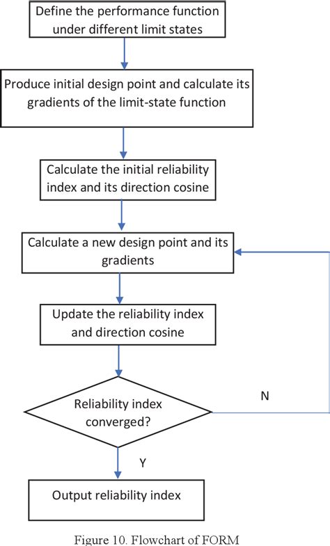 Figure 10 From Reliability Based Design Optimisation Framework For Wind