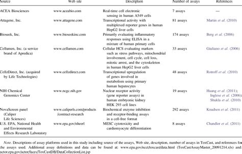 Hts Assay Platform Summaries Download Table