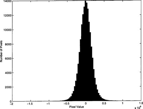 Histogram Of Foliage Clutter Pixels Showing That Their Distribution Is