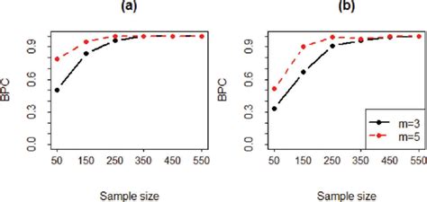 Figure A The BPC for different sample sizes with À α ¼ a and Download Scientific