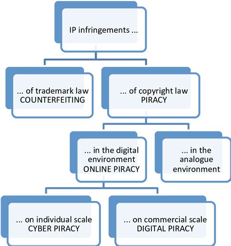The Definition Of Online Piracy Personal Elaboration Download Scientific Diagram