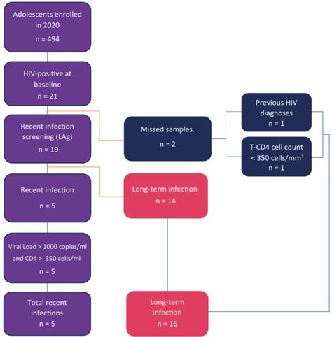 Scielo Saúde Pública Recent Hiv Infections And Estimated Hiv