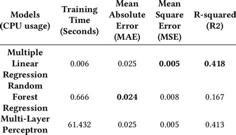 Cpu Usage Performance Of Different Regression Al Gorithms Download