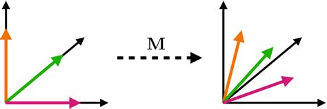 Schematic For Representing Categories Each Axis Is Neural Firing Rate Download Scientific