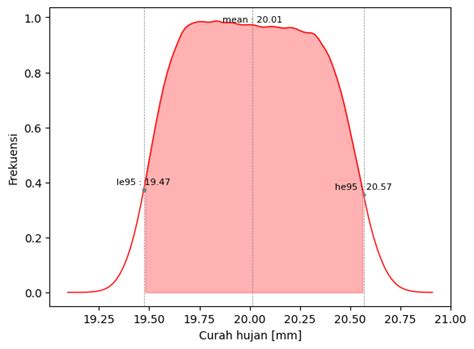 A Case 2 The Histogram Represents The Pdf Generated For Rainfall Download Scientific Diagram