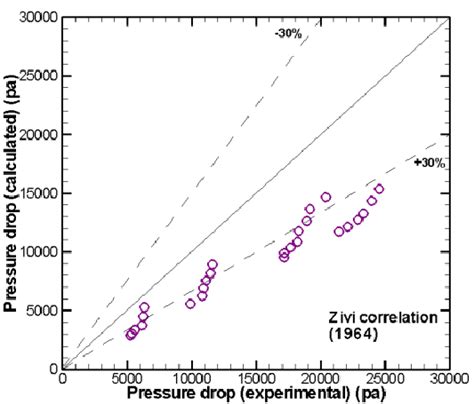 F Comparison Of Six Void Fraction Models Zivis Correlation Download Scientific Diagram