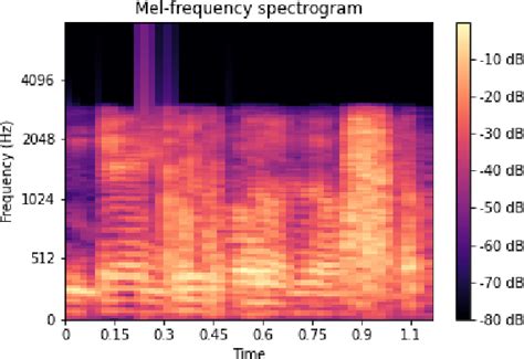 Figure 1 From Mel Spectrogram Based Automatic Speaker Verification