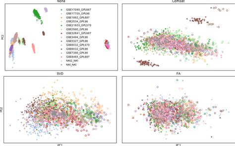 Figure 1 From Comparison Of Location Scale And Matrix Factorization Batch Effect Removal Methods