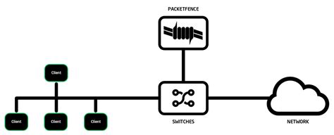 GiỚi ThiỆu Network Access Control Packetfence Eu Vietnam Business