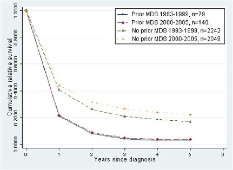 Cumulative Relative Survival In Aml Stratified By Prior Mds De Novo Aml Download Scientific