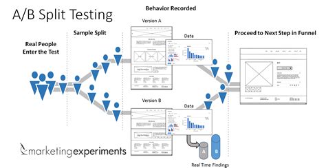 A B Testing How To Improve Already Effective Marketing And Win A Ticket To Email Summit In