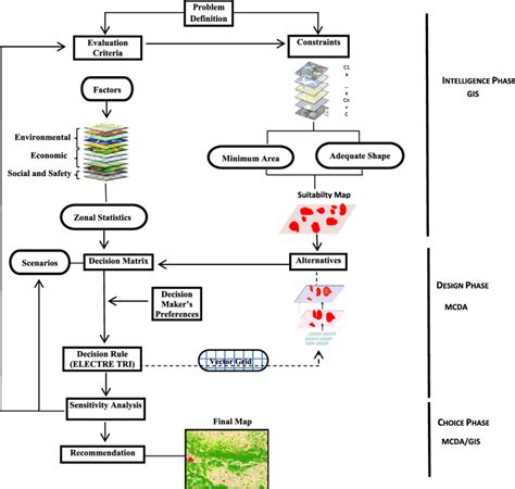 e decision flowchart for the spatial multicriteria analysis methodology