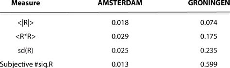 P Values Obtained Using New Different New Measures For Connectivity Download Table