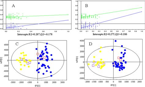 Validation Plots Of The Pls Da Models Obtained Using 100 Permutation