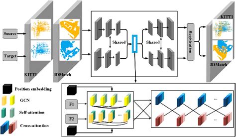 Figure 1 From Low Overlap Point Cloud Registration With Transformer Semantic Scholar