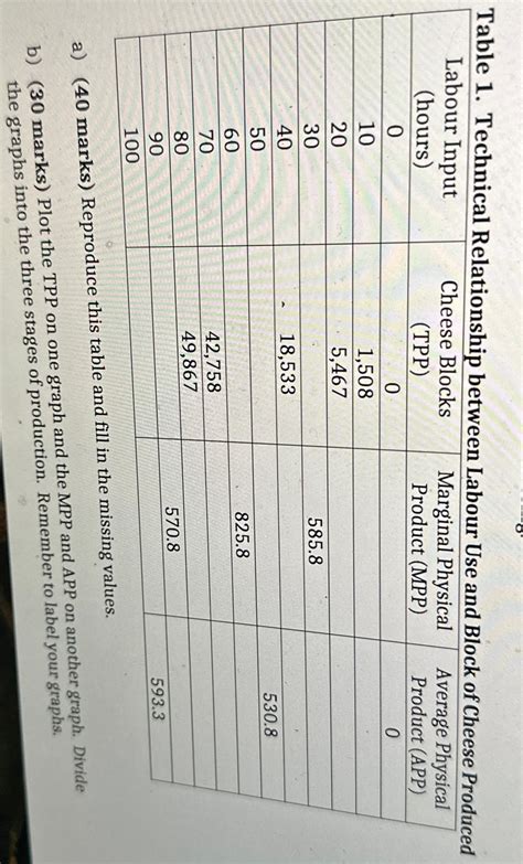 solved table 1 ﻿technical relationship between labour use