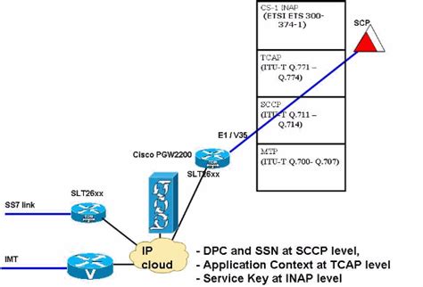 PGW Softswitch TCAP Release And Later Cisco
