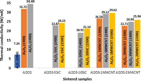 Thermal Conductivity Of The Sintered Samples Download Scientific Diagram