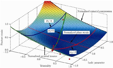 Fracture Locus Constructed By The Three Parameter Mmc Criterion