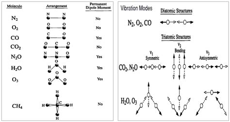 Vibrational Modes Of Diatomic And Triatomic Atmospheric Molecules [8] Download Scientific