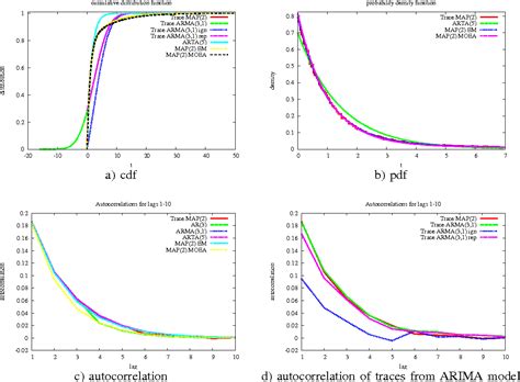 Figure 3 From A Comparison Of Markovian Arrival And Arma Arta Processes For The Modeling Of