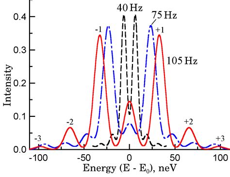 [1502 04751] Dynamical Theory Of Diffraction On Moving Grating