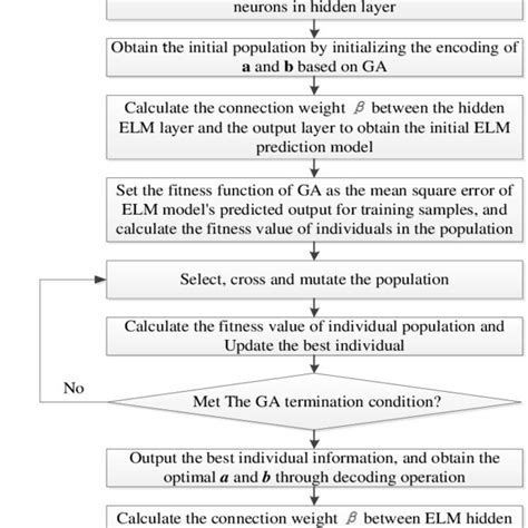 schematic of the ga elm prediction model execution process download