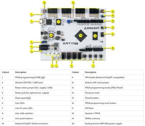 discussion with choices of design for the arty s7 the blinky project