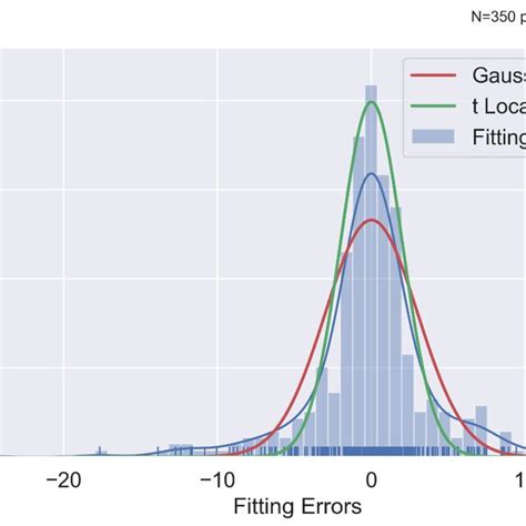 distribution fitting of the predictive errors download scientific