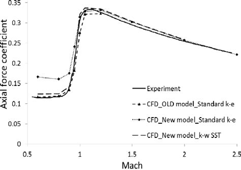 Figure 9 From Aerodynamic Design Of A Canard Controlled 2d Course Correction Fuze For Smart