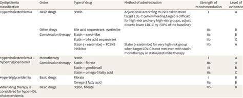 Drug Selection According To Dyslipidemia Treatment Standard Primary Download Scientific