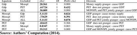 granger causality wald tests download table