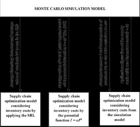 Interactions Between The Monte Carlo Simulation Model And The