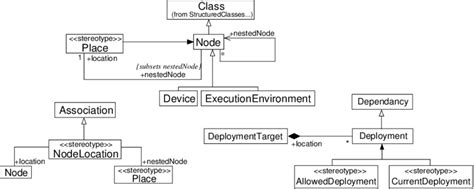 Uml Metamodel Fragment And Some Of The Stereotypes Introduced With The Download Scientific