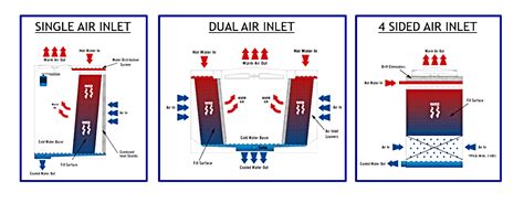 How To Pick A Cooling Tower Factoring Location Into Air Inlet Orientation