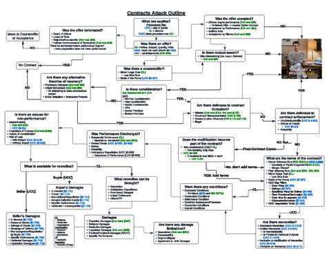 Contracts Contract Attack Flowchart Was There An Offer Cl Parties