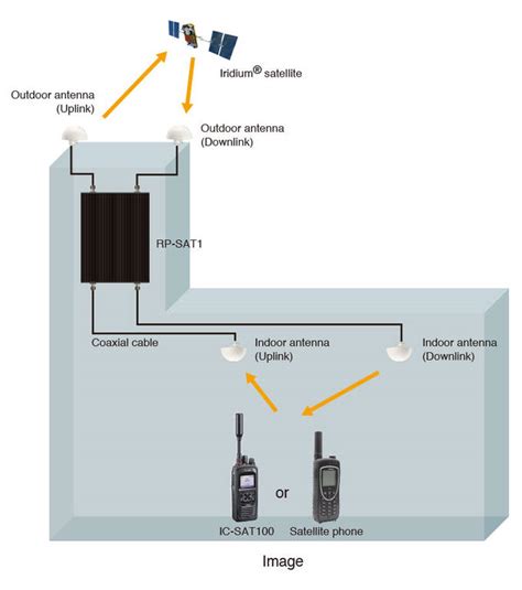 Icom Rp Sat1 Iridium Repeater For Satellite Communications